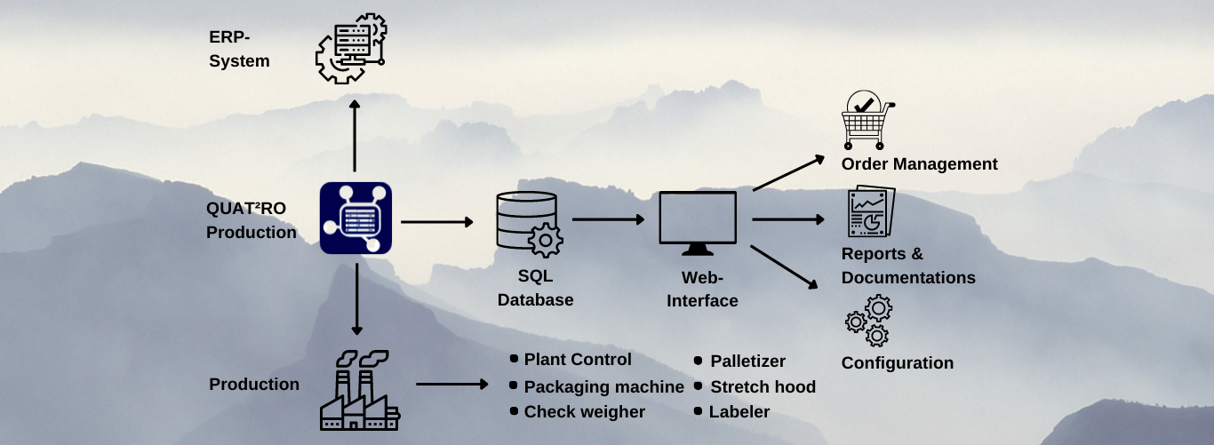 Advanced Production Management – with QUAT²RO Production
